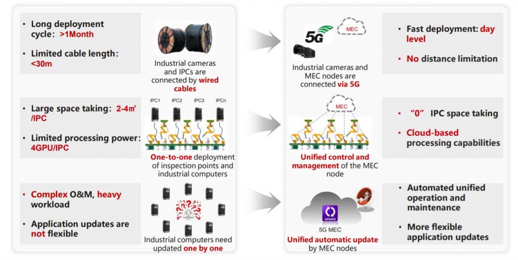 5G and Machine Vision Advantages – Metrology and Quality News - Online ...