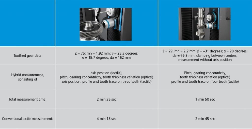 Optical Gear Inspection Time Savings -2 – Metrology and Quality News ...