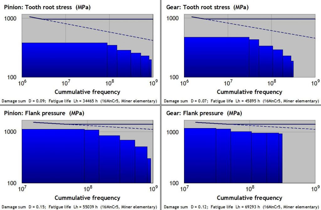 Load_spectrum_and_Wöhler_curves_of_the_gear_with_tooth_flank ...