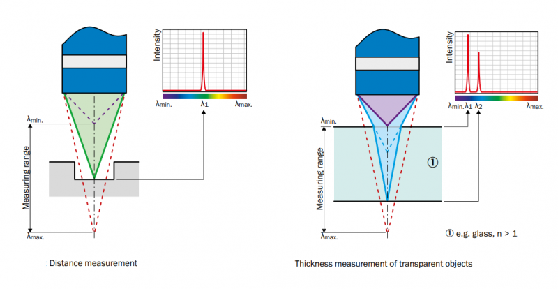 Non-Contact Measurement With Optical Displacement Measuring Sensors ...