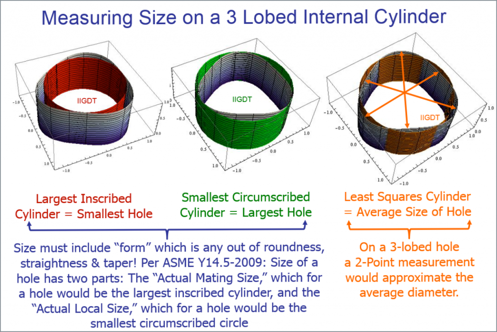 Are Machinists & Inspectors Truly Measuring Size Correctly? – Metrology ...