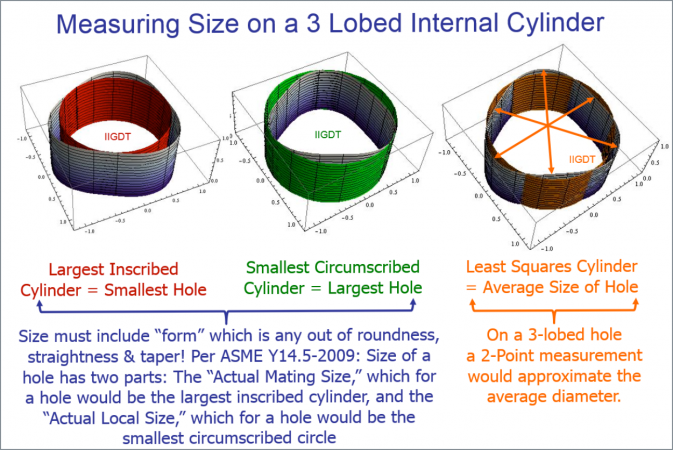 Are Machinists & Inspectors Truly Measuring Size Correctly? – Metrology ...