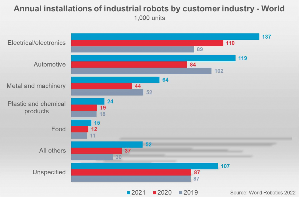 “All-Time High” Robot Population - Half a Million Robots Installed in 1 ...