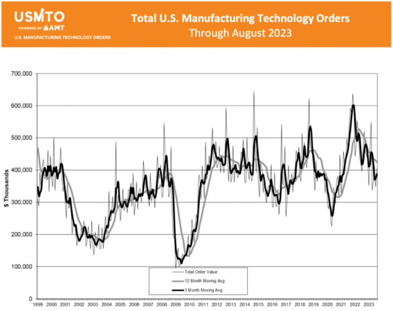 Manufacturing Technology Grows 16.1% With Large OEMs Increase Purchases ...