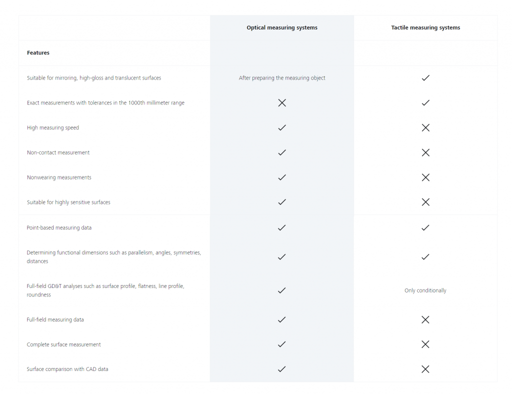 Differentiating Between Tactile and Optical Measurement Technology for ...