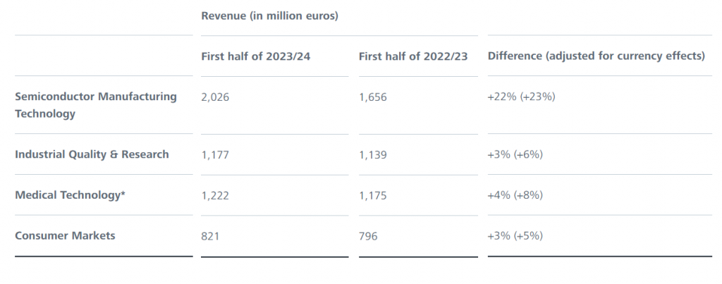 ZEISS Report Double Digit Revenue Growth – Metrology and Quality News - Online Magazine