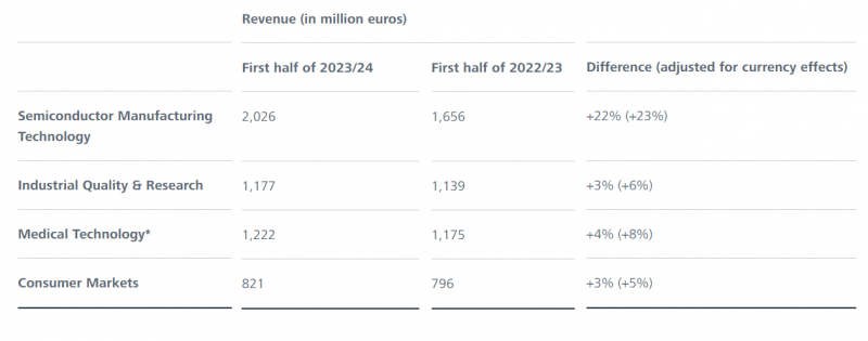 ZEISS Report Double Digit Revenue Growth – Metrology and Quality News - Online Magazine