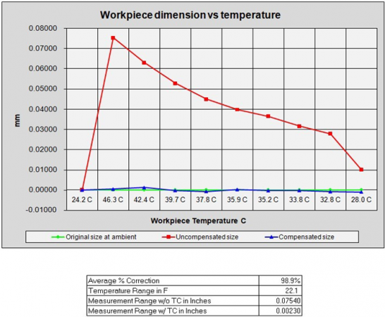 Real-Time Temperature Compensation Transforms Dimensional Measurements ...