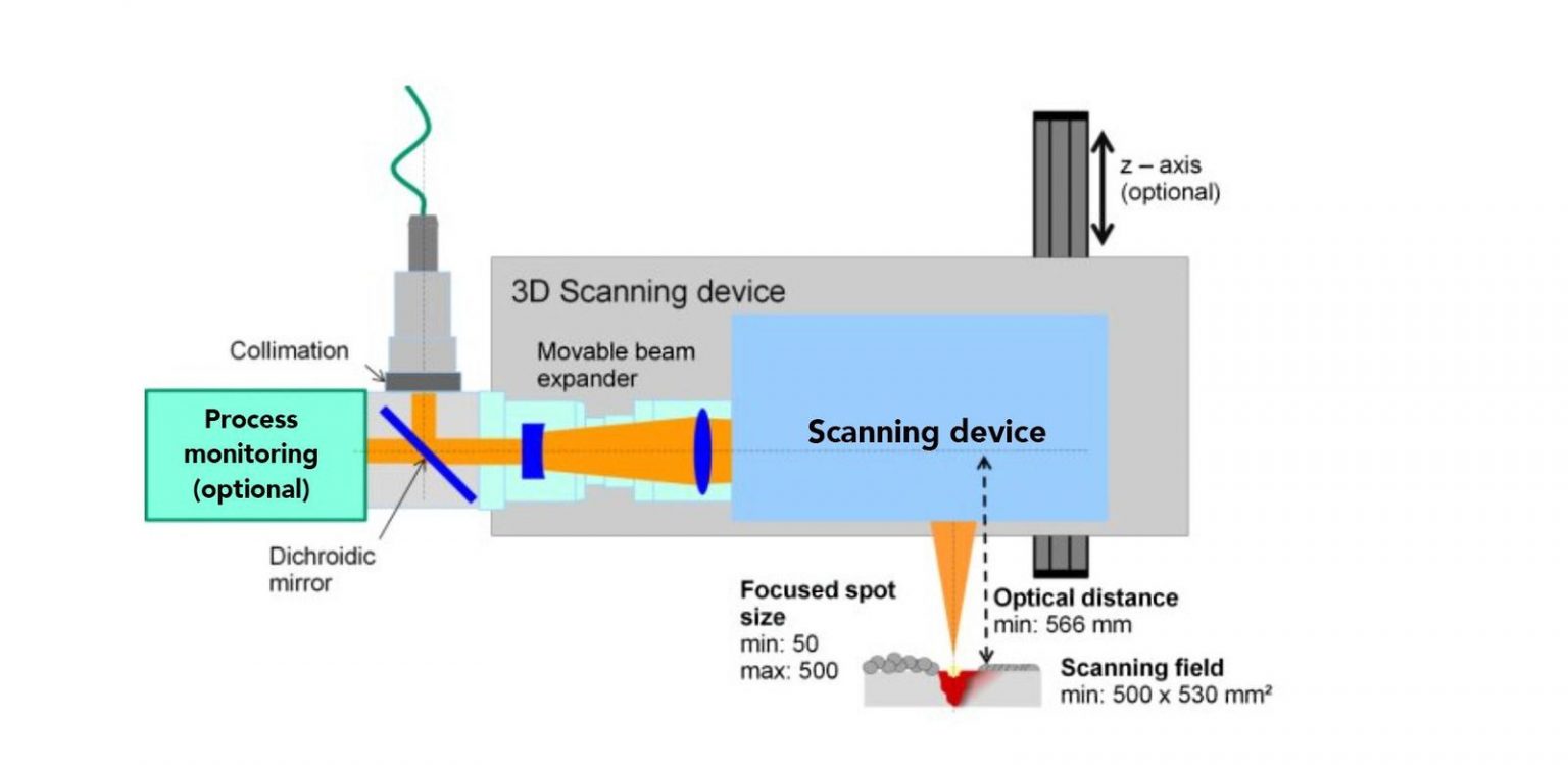 Process Monitoring Powder Bed Laser Melting Using High-Speed Vision ...