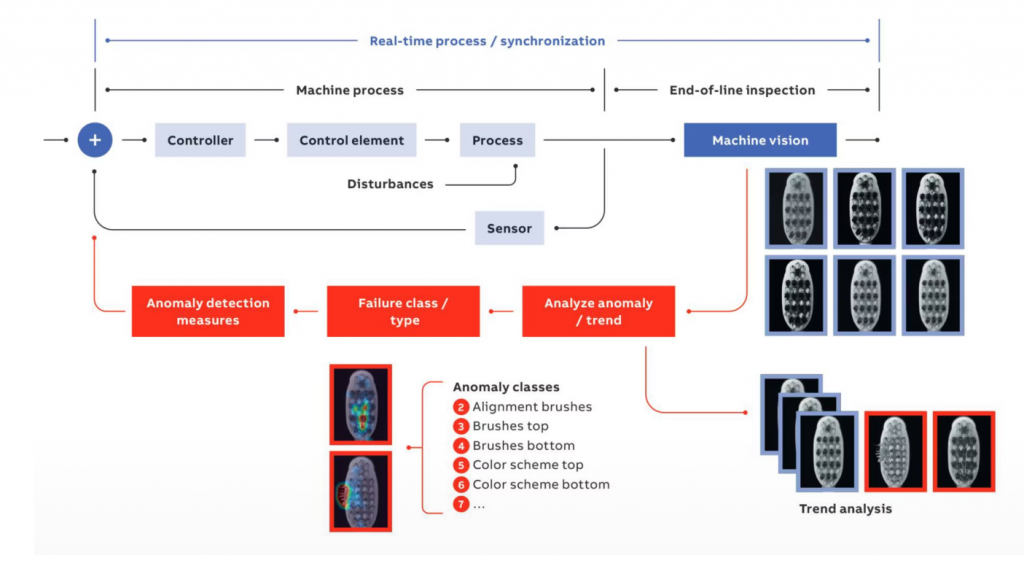 AI Moves into the Control Loop - ABB Integrates Deep Learning Vision ...